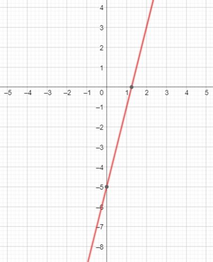 Graphing A Function Of The Form Fx Ax B As An Integer Slope
