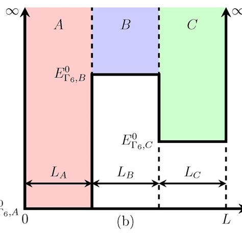 Three Types Of Three Layer Semiconductor Nanoplatelets Made Of