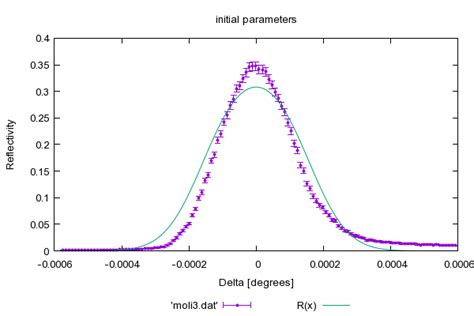 Gnuplot Demo Script Fit Dem