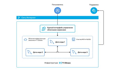Managed Service For Mysql Облачная реляционная СУБД для хранения управления и обработки