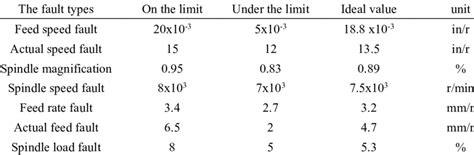 Equipment Fault Types And Corresponding Indicators Download