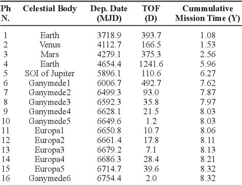 Table 7 From Design Of Low Thrust Multi Gravity Assist Trajectories To Europa Design Of Low