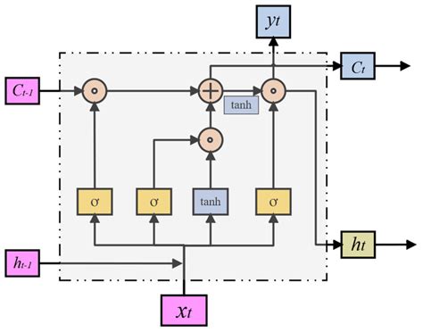 Integrated Energy System Based On Isolation Forest And Dynamic Orbit Multivariate Load Forecasting