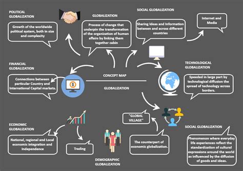 Concept Map Of Gloabalization EdrawMax Template
