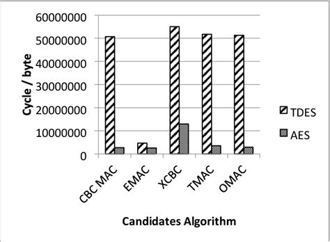 Figure 2 From Performance Analysis Of Block Chaining Message