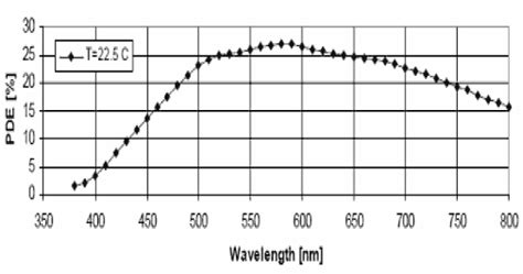 Producers Specification 29 Of The Photon Detection Efficiency Pde