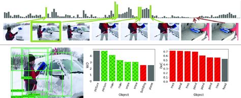 Explanation Example For A Video Belonging To Class Removing Ice From