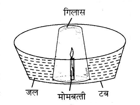 Class 6th Science Chapter 15 हमारे चारों ओर वायु