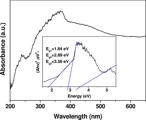 Uv‐vis Diffuse Reflectance Spectrum Of Znoco3o4 Microsphere The