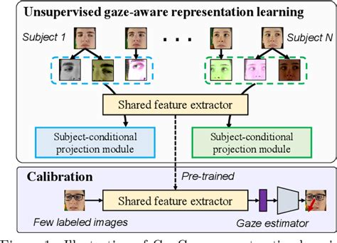 Unsupervised Gaze Aware Contrastive Learning With Subject Specific