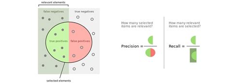 Whats The Deal With Accuracy Precision Recall And F1 By