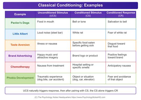 Classical Conditioning Pavlov 3 Phases Ucsucrcscr Terms