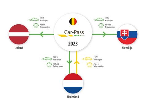 Car Pass Uitwisseling Tellerstanden Tussen Eu Lidstaten Is Dringend