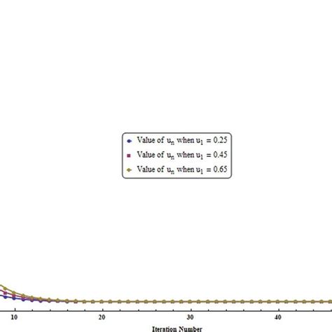 Graph Corresponding To Table 1 Download Scientific Diagram