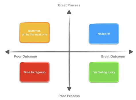Separating The Quality Of The Outcome And The Quality Of The Decision Tomasz Tunguz