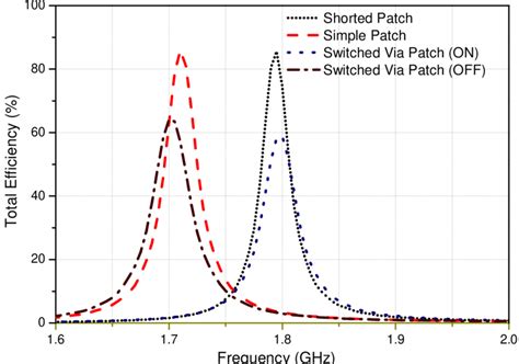 21 Predicted Total Efficiency Of The Simple Patch Permanently Shorted Download Scientific