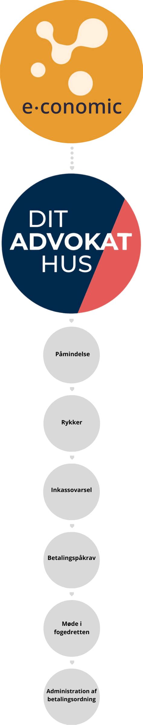 Inkasso Ditadvokathus