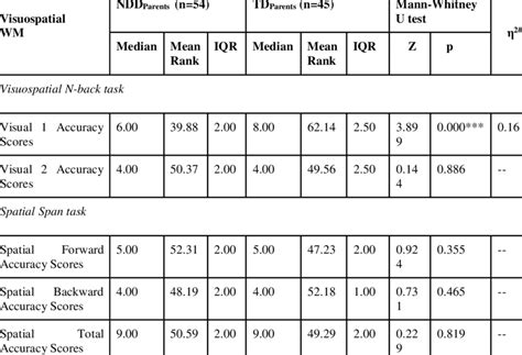 Distribution Of Visuospatial Wm Scores For Both The Groups Download