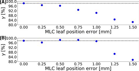 The Gamma Passing Rate 22 Mm As A Function Of The Multileaf Download Scientific Diagram
