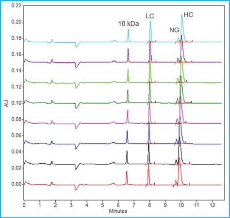 CE SDS Analysis Of Biologics SCIEX