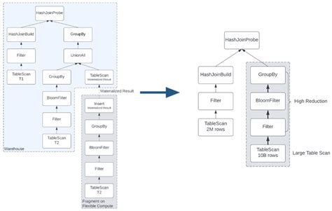 handle ad hoc queries with the query acceleration service