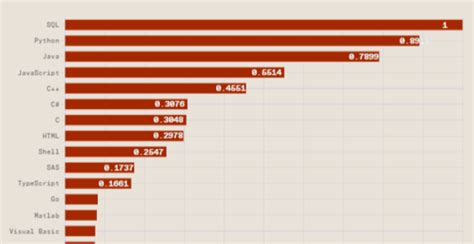 Ieee Spectrum 年度编程语言榜单排名揭晓，python 稳坐多项第一腾讯新闻
