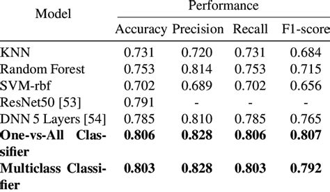 Comparison Results On The Nsl Kdd Kddtest Dataset Download Scientific Diagram