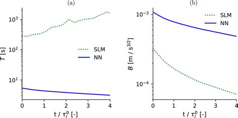Evolution Of Model Terms For Neural Network Compared To Simplified Download Scientific Diagram