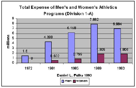 Title Ix Chart