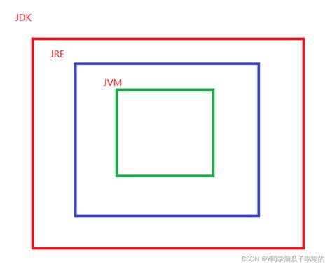 Java复习笔记1java语言是纯 编程语言。java程序分为两种，一种是可独立运行的 Csdn博客