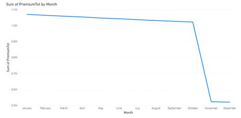 Solved Line Chart Not Populating Correctly Microsoft Fabric Community