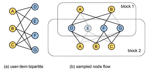 Node Flow Generated By The Neighbor Sampler For A 2 Layer Gcn In This Download Scientific
