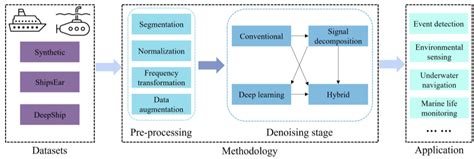논문 리뷰 Underwater Acoustic Signal Denoising Algorithms A Survey Of The State Of The Art