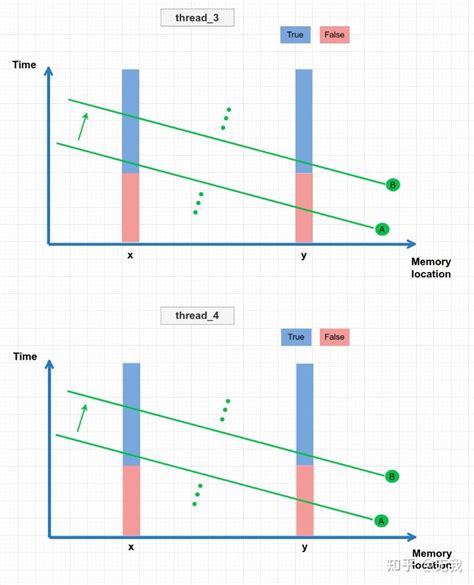 C 内存模型 知乎