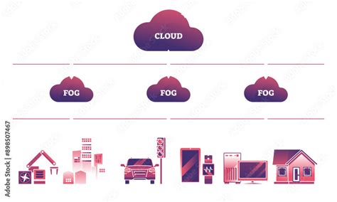 Fog Computing Architecture And Cloud Storage Platform For Iot Outline