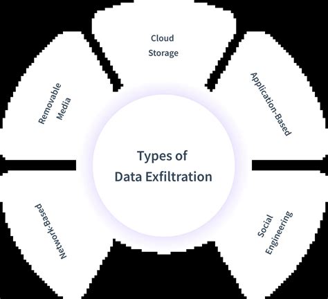 What Is Data Exfiltration How To Detect And Prevent It