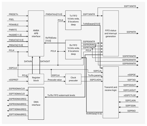 Making Two Raspberry Pi Pico Boards Communicate Through Spi Using Cc Sdk Circuitstate