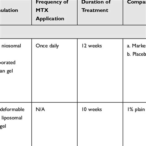 Topical Methotrexate Mtx Using Nanotechnology And Protein Download Scientific Diagram