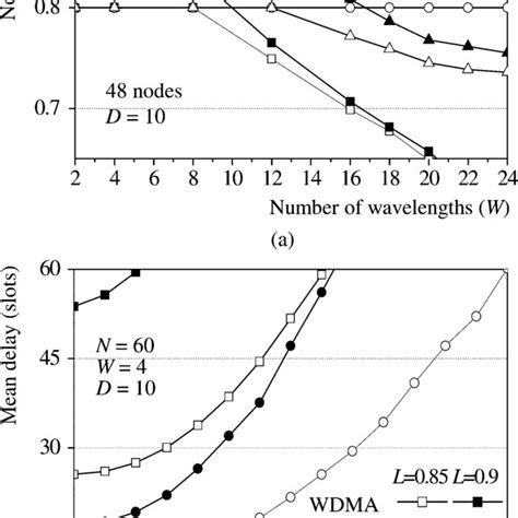 Comparisons Of Throughput And Access Delay A Throughput Comparison
