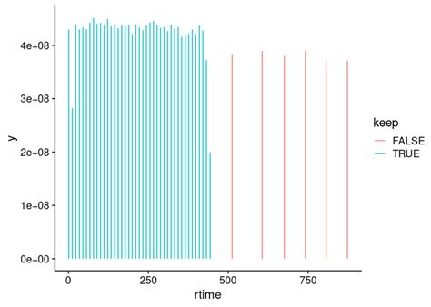 Functionality For Characterizing Peaks In Mass Spectrometry In A Scan Centric Manner
