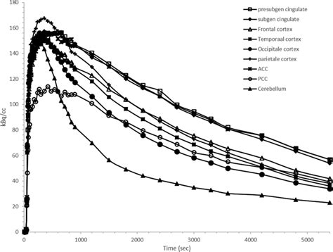 Regional Time Activity Curves After Bolus Injection Of 352 ± 277 Mbq