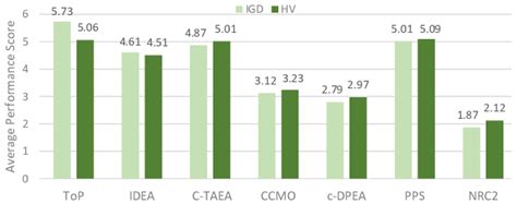 Friedman Test Among The Seven Compared Algorithms On All The Test