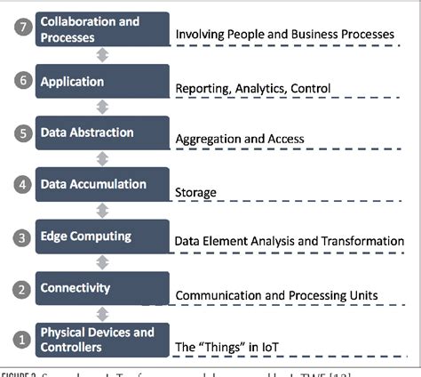 Figure 2 From Blockchain For Managing Heterogeneous Internet Of Things A Perspective