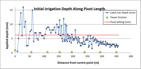 Catch Can Tests Integrated Irrigation