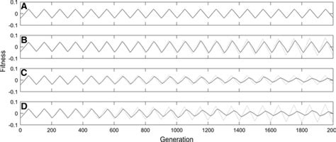 Results Of The Evolutionary Algorithm Simulations A Shows The Download Scientific Diagram