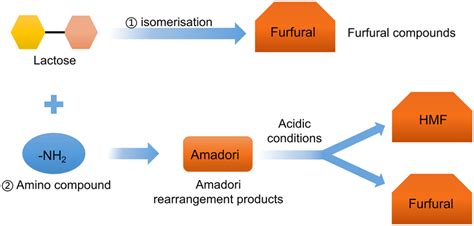 Pathways Of Furfural Production Hmf Hydroxymethyl Furfural Download