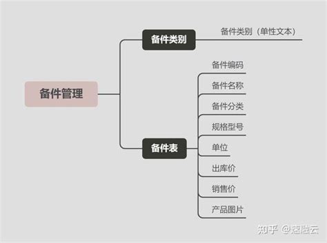 售后服务搭建好用的备件管理系统 知乎