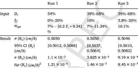 Summary Of Monte Carlo Simulation Results Download Scientific Diagram