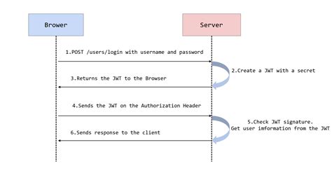 用户认证:基于jwt和session的区别和优缺点 Epochal 博客园 用户认证:基于jwt和session的区别和优缺点 Epochal 博客园