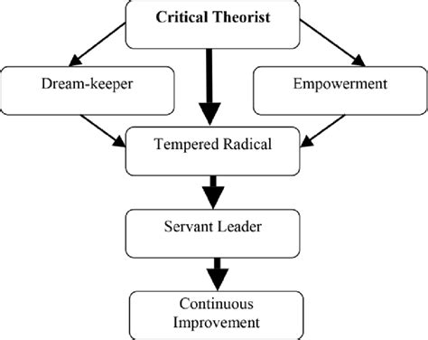 Critical Theorist Paradigm Download Scientific Diagram
